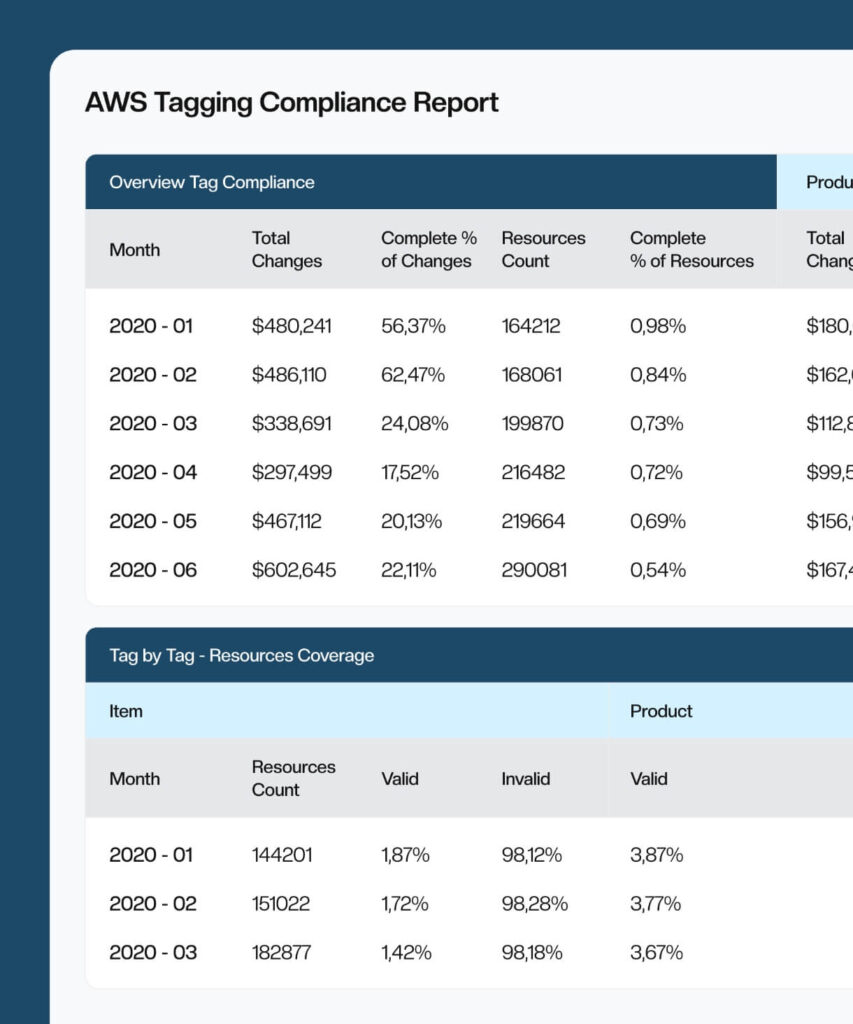 Sharpen AWS tagging strategy with our Compliance Report | CloudForecast